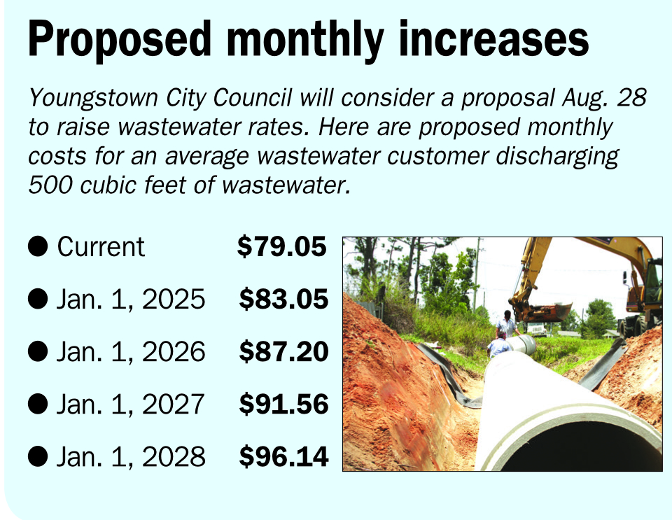 Sewer rate increase proposed for Youngstown water customers | News ...